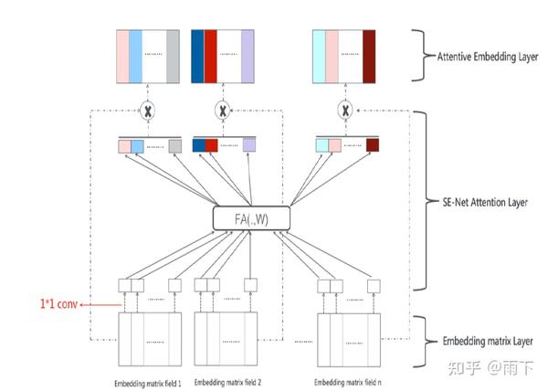 SENET介绍和在推荐中的实践 - 知乎