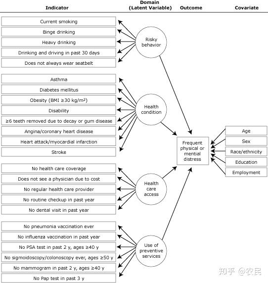 Latent LCA分析和Cluster聚类分析 - 知乎