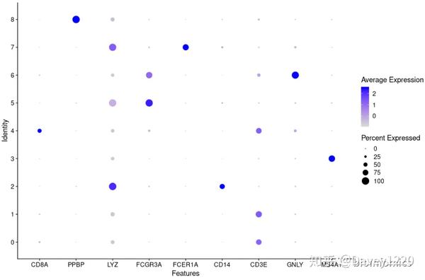Seurat包学习笔记（一）：Guided Clustering Tutorial - 知乎