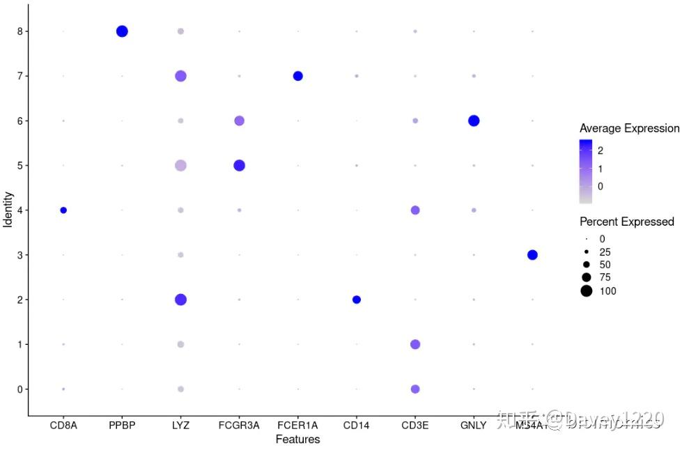 Seurat包学习笔记（一）：Guided Clustering Tutorial - 知乎