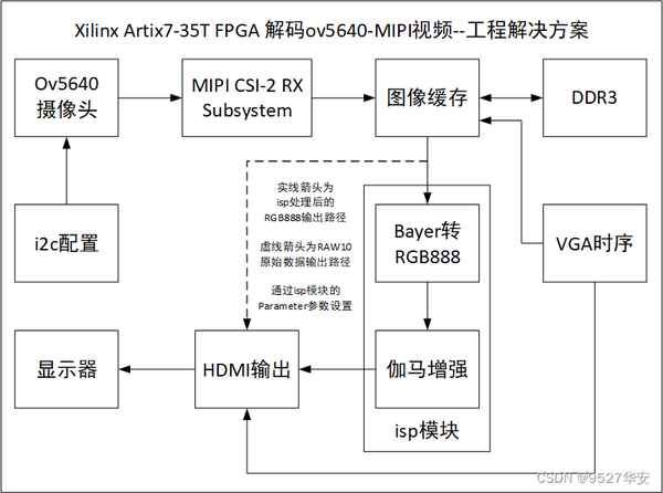 FPGA解码MIPI视频：Xilinx Artix7-35T低端FPGA，基于MIPI CSI-2 RX Subsystem架构实现，提供工程源码和技术支持 - 知乎