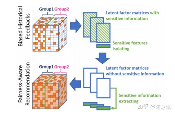 Fairness-Aware Tensor-Based Recommendation阅读记载 - 知乎