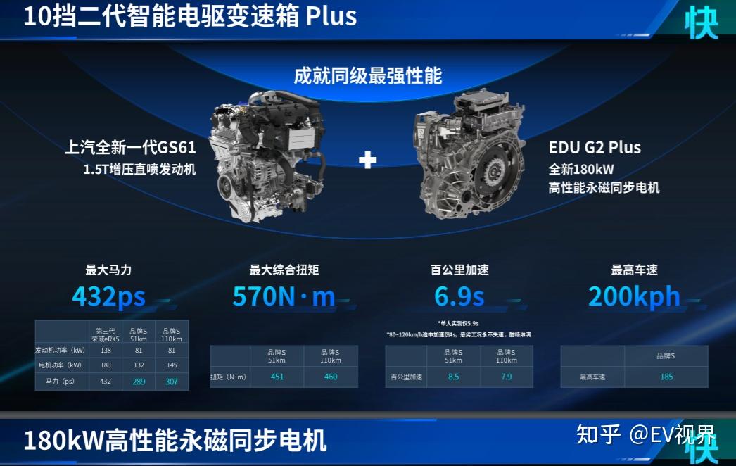 续航超1050km 全新第三代荣威eRX5混动技术首次亮相 - 知乎