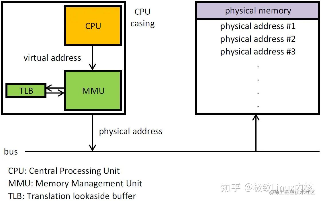 Linux内核：内存管理——虚拟内存 - 知乎