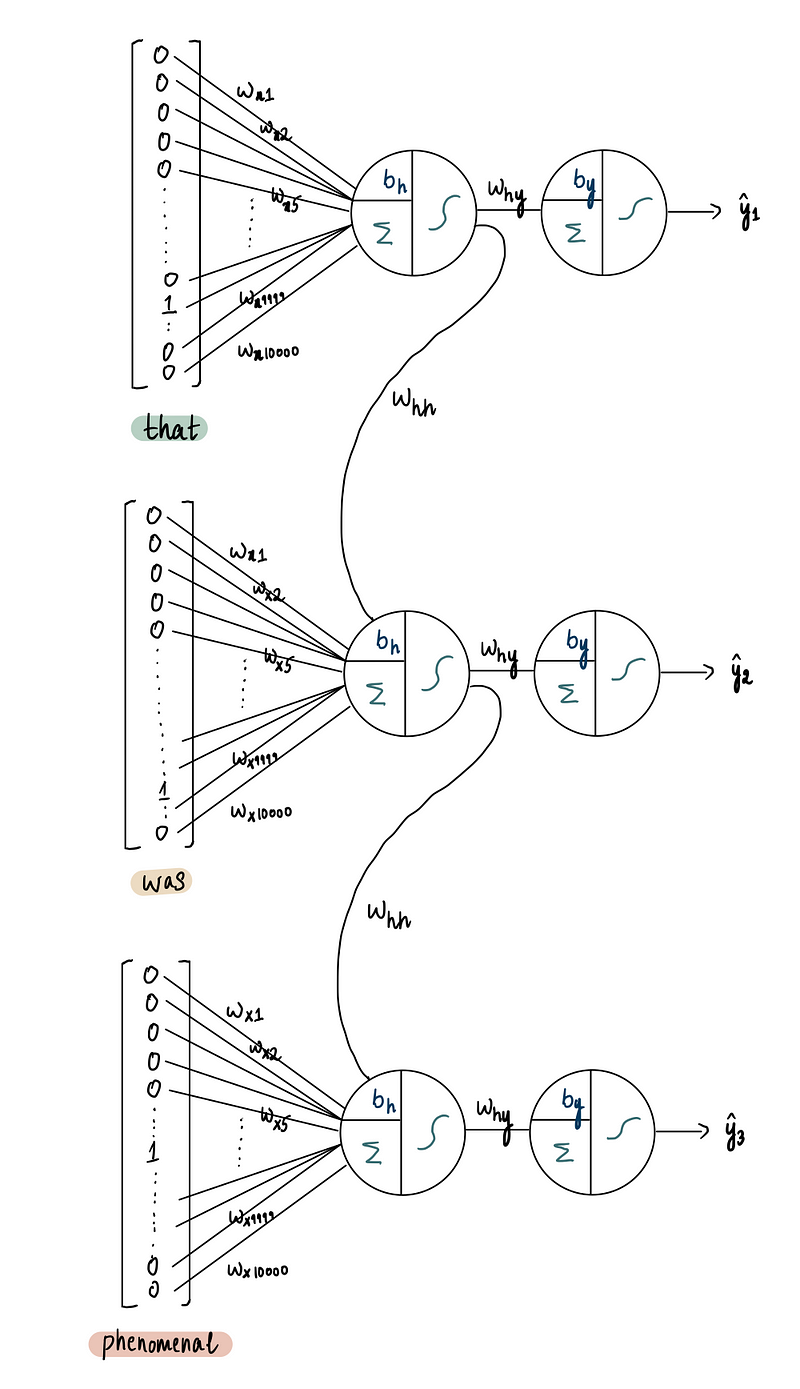 图解循环神经网络RNN - 知乎