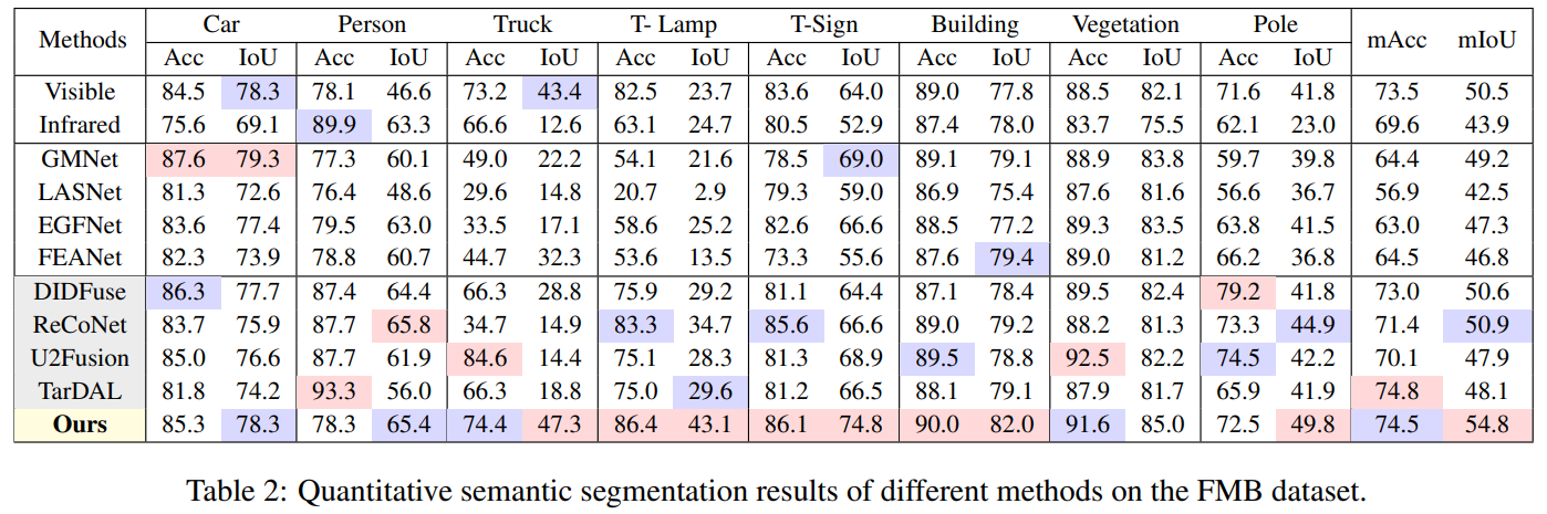 ICCV 2023 Oral | 突破性图像融合与分割研究：全时多模态基准与多交互特征学习 - 知乎