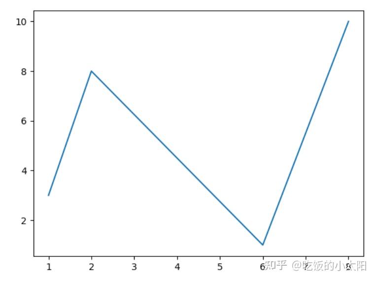 Matplotlib _教程1 - 知乎