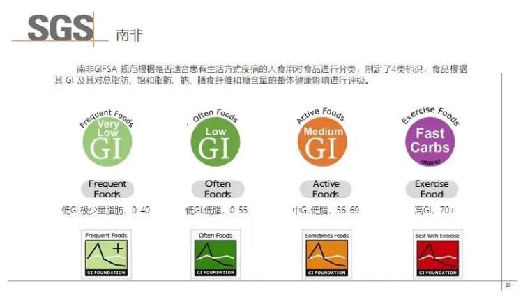SGS认证技术专家乔维维：低GI食品发展现状和产品认证趋势 - 知乎