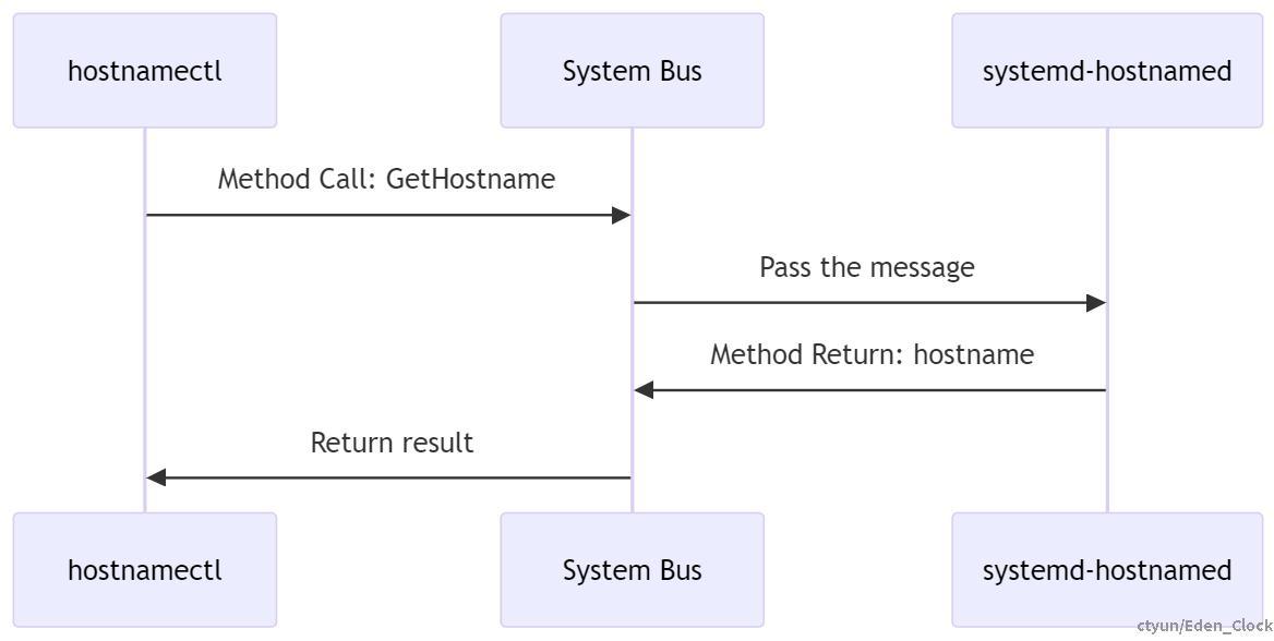 Linux DBus通信机制 - 知乎