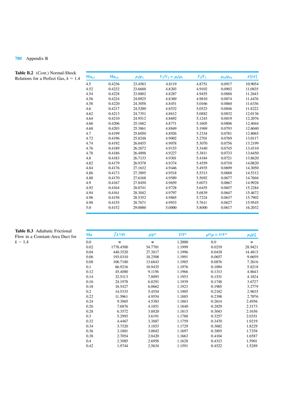 空气动力学-一维等熵流气动函数表 - 知乎