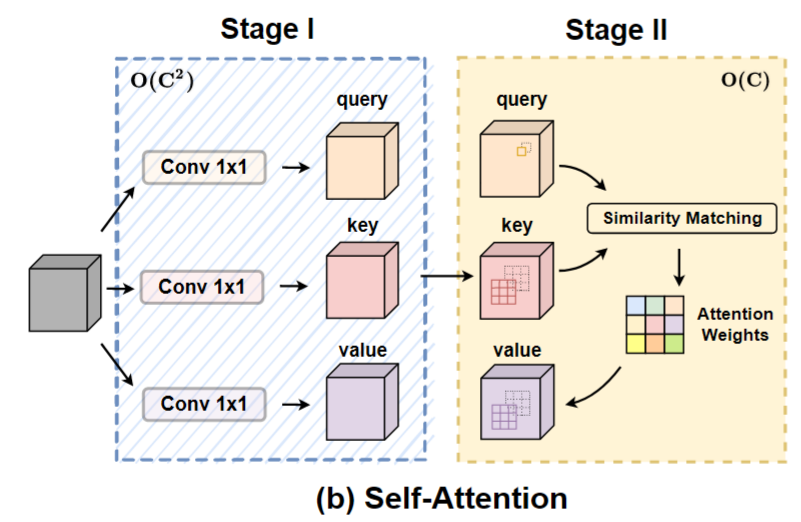 【CVPR2022】On the Integration of Self-Attention and Convolution - 知乎