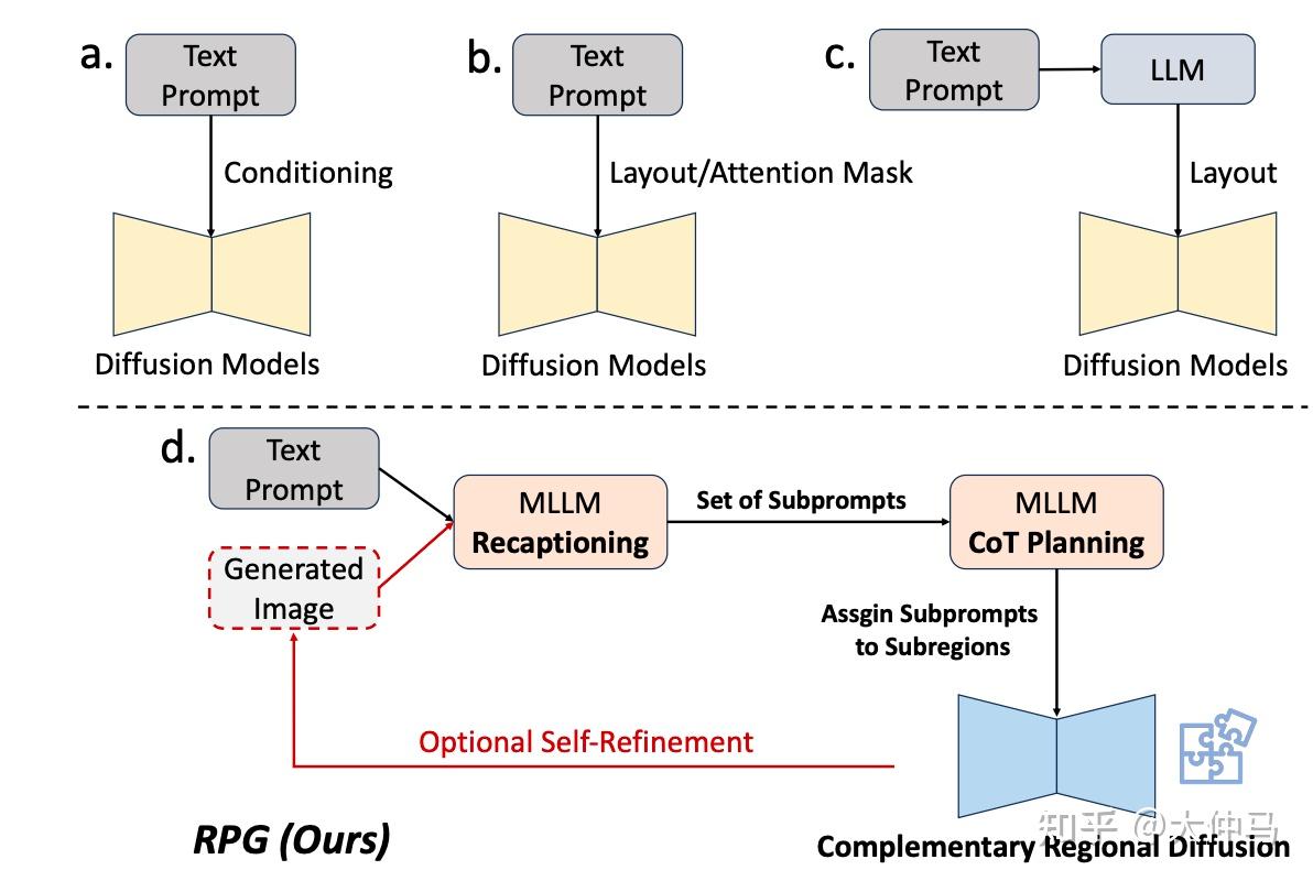 ICML 2024 文生图新框架！北大Pika斯坦福联合出品RPG-DiffusionMaster - 知乎