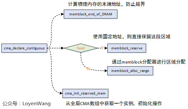 CMA连续内存管理器——教你如何使用Kbuild构造CMA - 知乎