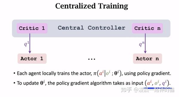 强化学习笔记-MARL之Centralized vs Decentralized - 知乎