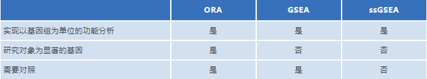 生信小课堂 | 一文了解ORA、GSEA、ssGSEA ！ - 知乎