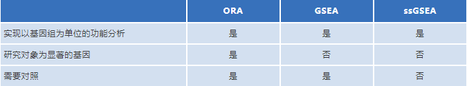 生信小课堂 | 一文了解ORA、GSEA、ssGSEA ！ - 知乎