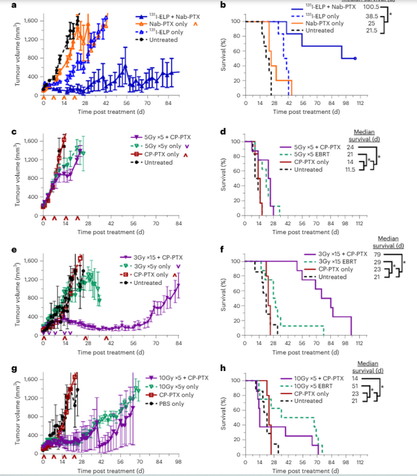 Nat Bio Eng | 新方法与纳米粒子紫杉醇协同近距离治疗耐药胰腺肿瘤 - 知乎