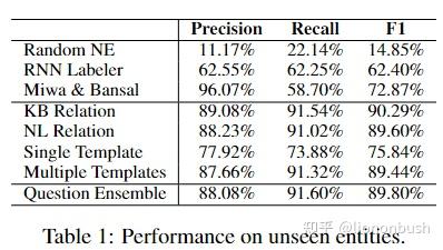 zero-shot relation extraction论文阅读 - 知乎