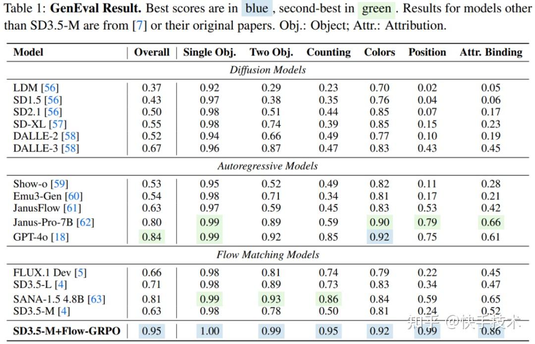 NeurIPS 2025 | 可灵团队提出Flow-GRPO, 首次将在线强化学习引入流匹配生成模型 - 知乎