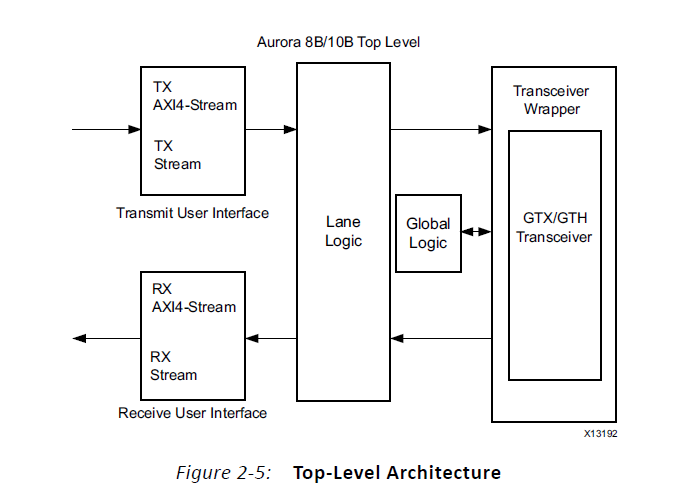 Xilinx平台Aurora IP介绍（一）Aurora基础知识 - 知乎