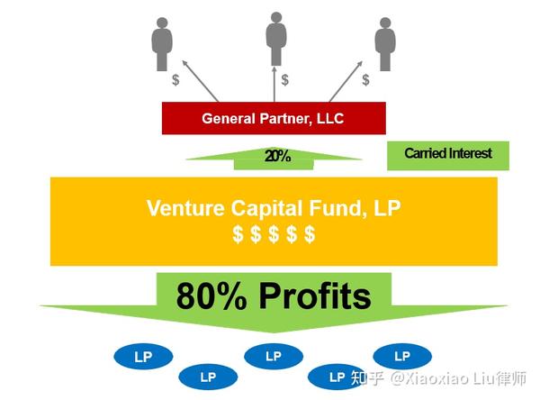 【私募基金20讲（6）】私募基金的GP和LP是如何分成？GP的附带权益（Carried Interest）四步流水（Waterfall）计算 ...