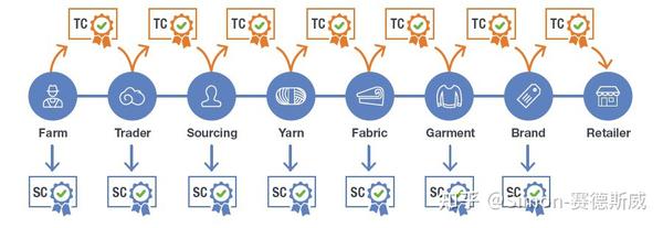 一篇文章告诉你什么是GRS认证TC交易证书以及如何申请GRS认证TC证书 - 知乎