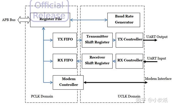 SoC常用外设接口--UART协议 - 知乎