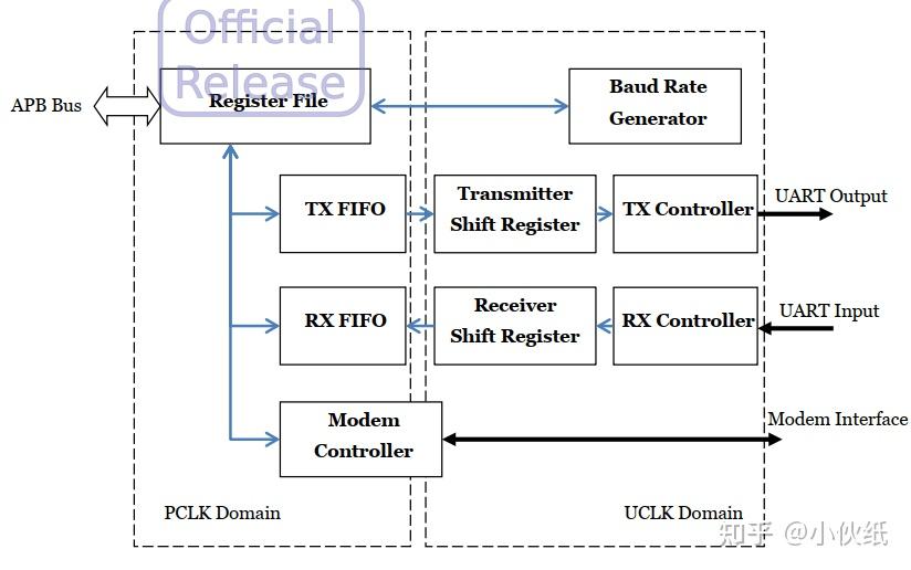 SoC常用外设接口--UART协议 - 知乎