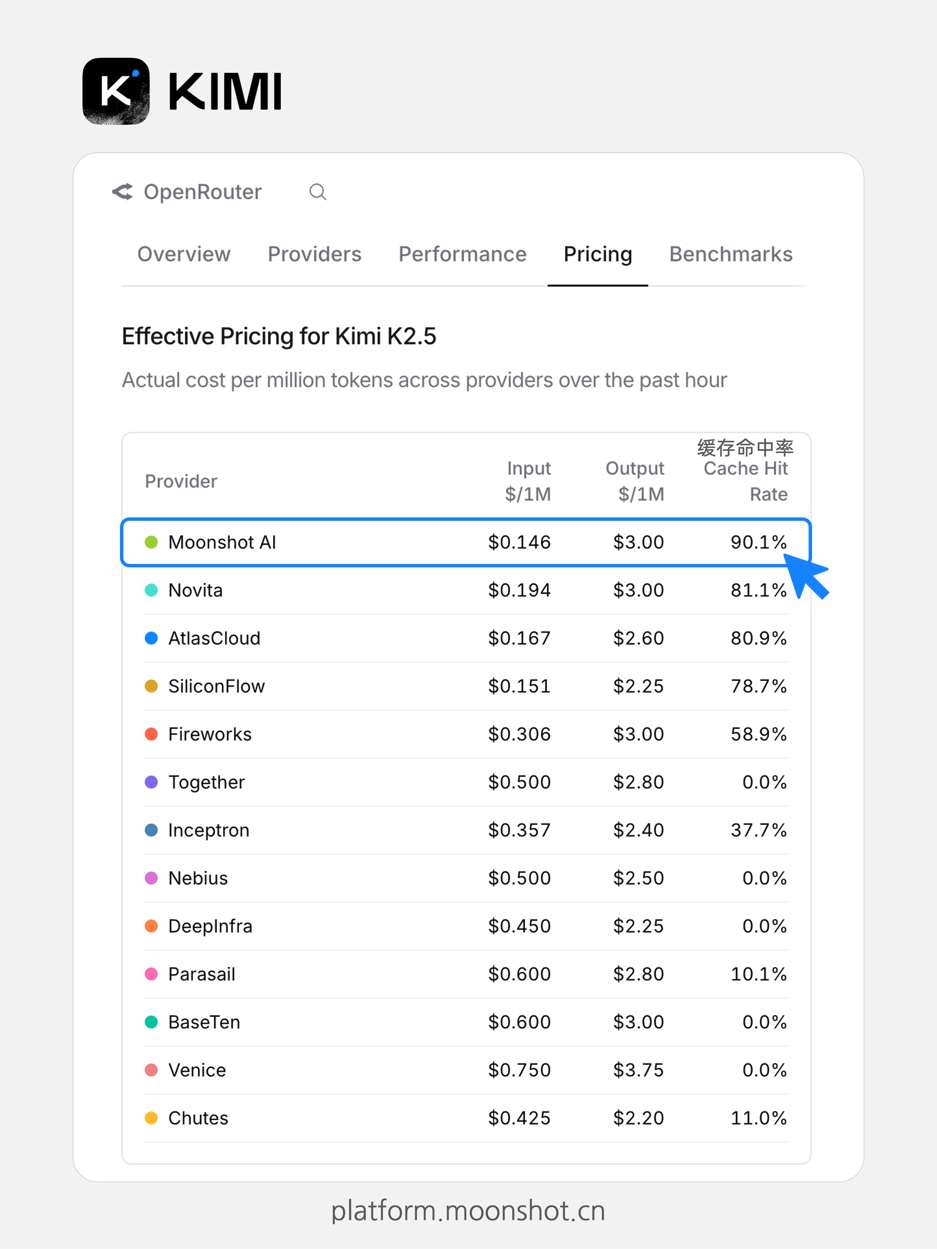 Kimi API：90%缓存命中率，实际输入价格2.5折 - 知乎