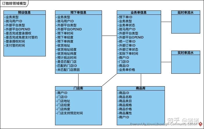 最全Visual Paradigm for UML使用手册 - 知乎