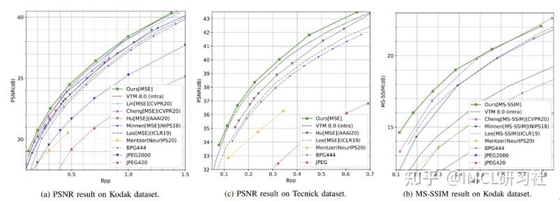 速度与性能齐飞，超越VVC的首个可学习基于块的混合图像编码框架 - 知乎