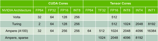 NVIDIA GPU 的深度学习性能分析基础 - 知乎