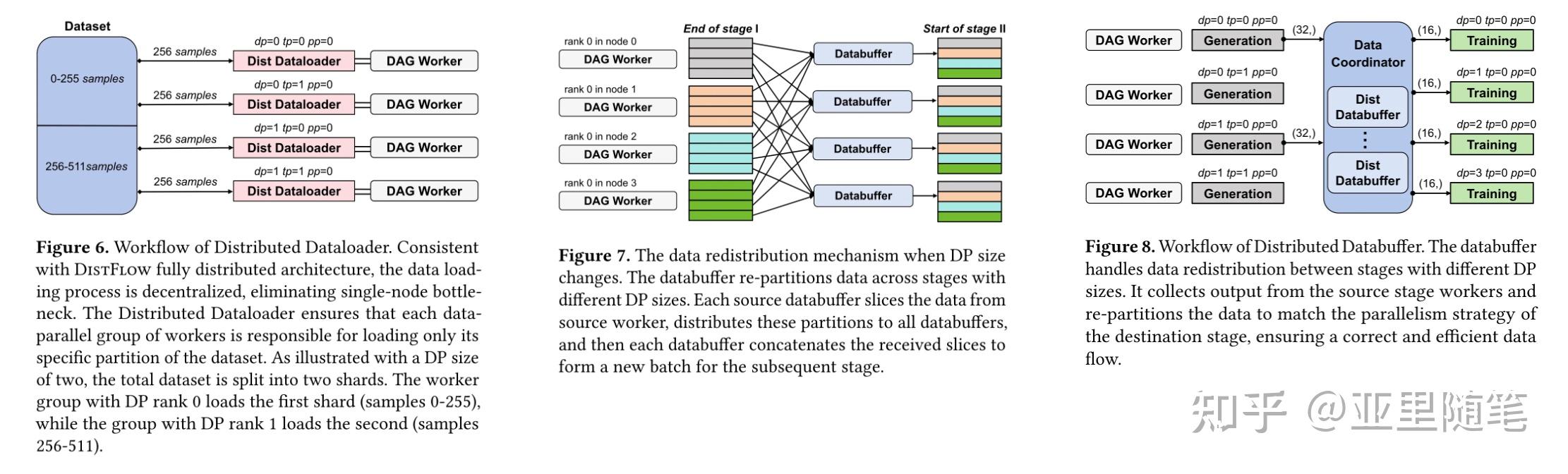 DistFlow：Fully Distributed LLM RL训练框架 - 知乎