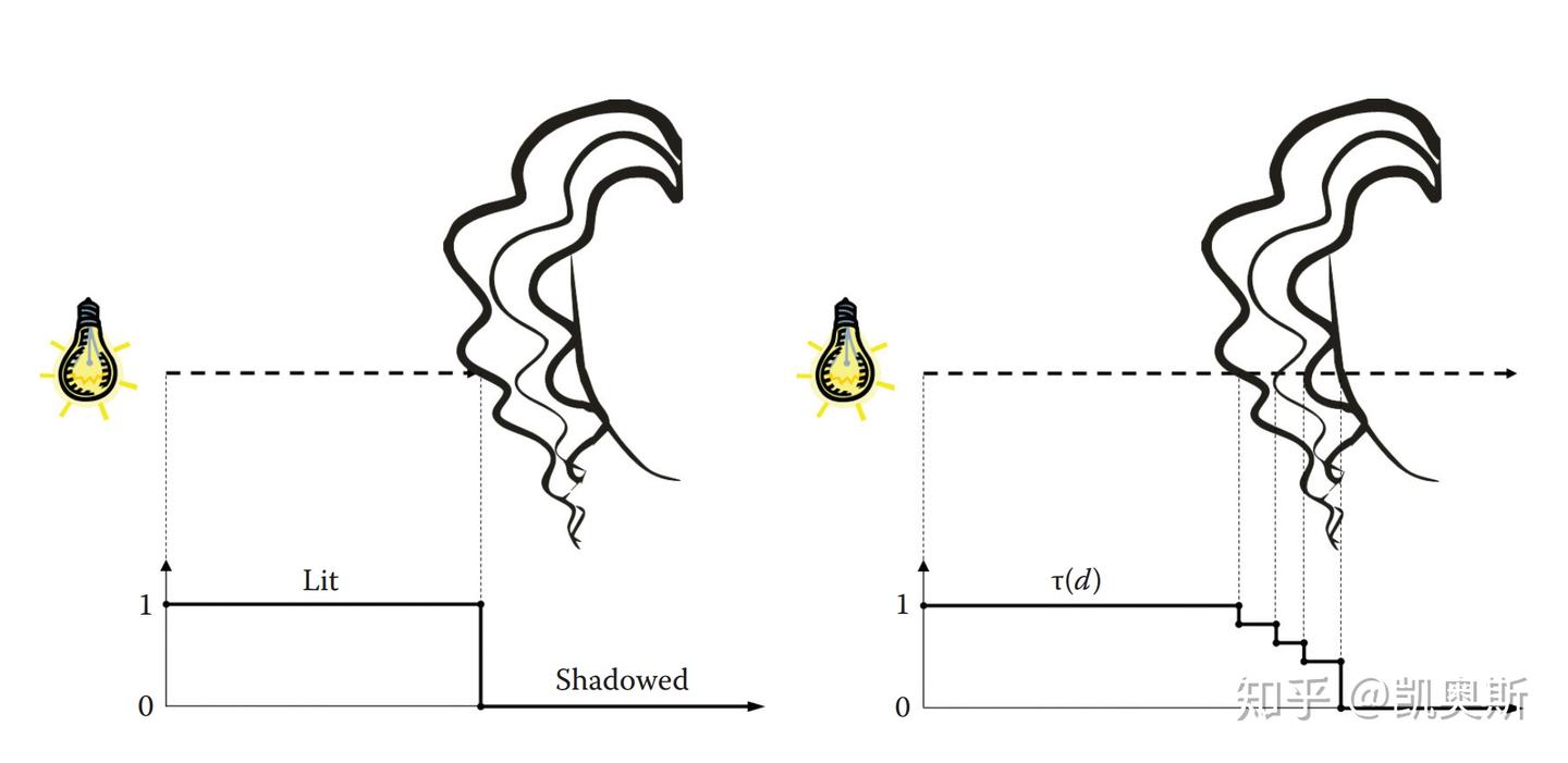 屏幕空间深度阴影贴图（Screen Space Deep Shadow Maps） - 知乎