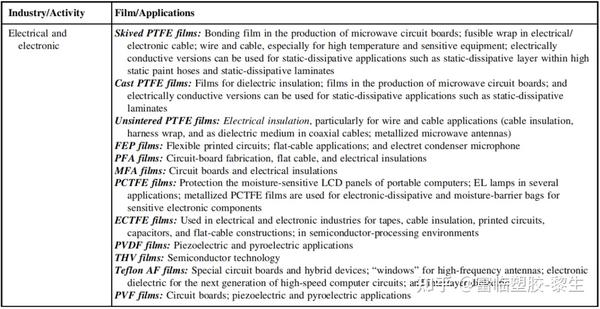 商业含氟聚合物薄膜的应用（概述） - 知乎