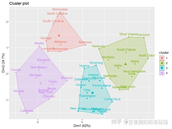 R语言聚类分析——cluster,kmean - 知乎