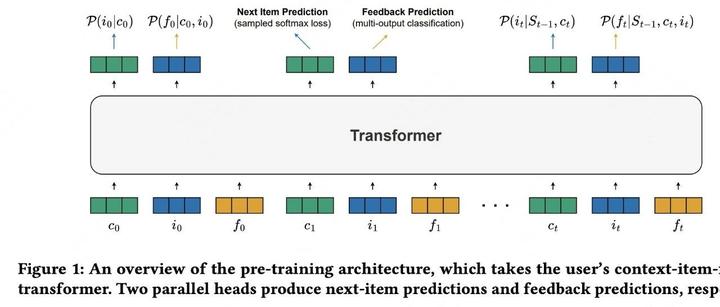 从NTP到Next Triple Predict：Scaling Recommender Transformers - 知乎