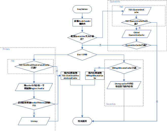 一文介绍Scudo内存分配器 - 知乎