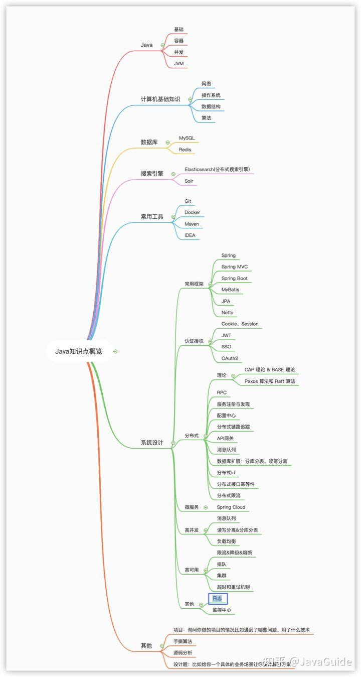 Github 标星 120k！2022 最新Java 学习线路图重磅来袭| JavaGuide - 知乎