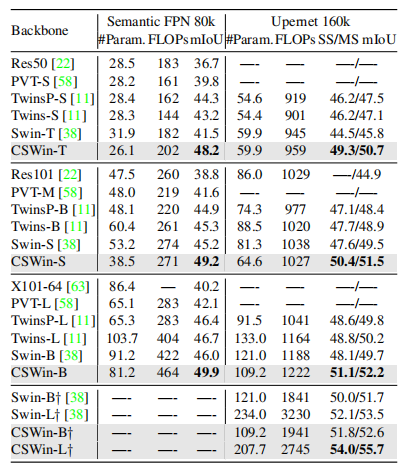 【CVPR2022】CSWin Transformer: A General Vision Transformer Backbone with ...