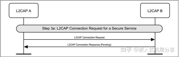 经典蓝牙 SSP协议介绍 - 知乎