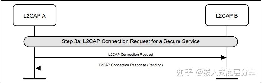 经典蓝牙 SSP协议介绍 - 知乎
