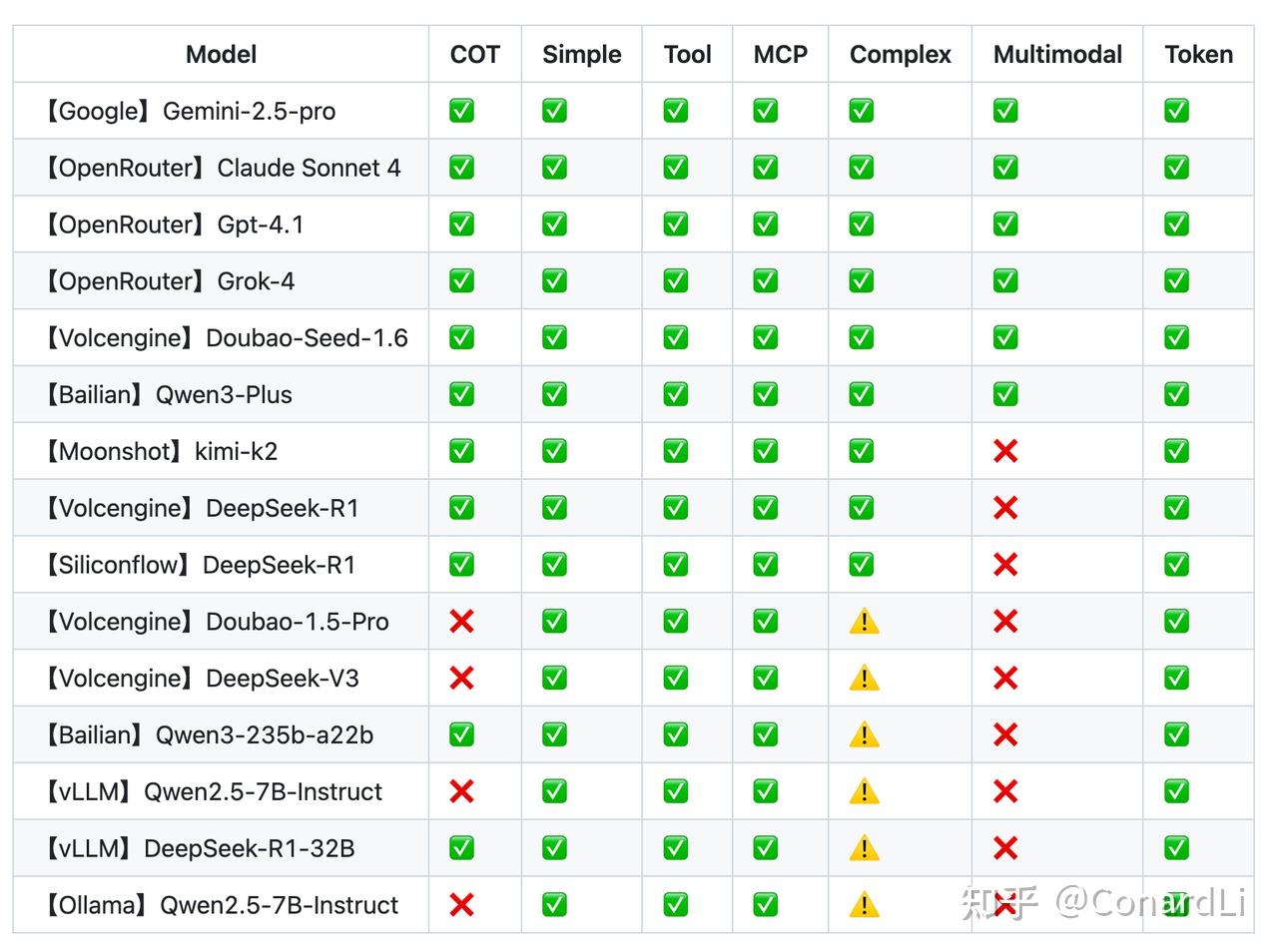 重构最近爆火的 Gemini CLI，让其支持自定义大模型 ！ - 知乎