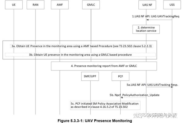 3GPP 5G UAS（无人机/无人飞行器）系统--架构与功能 - 知乎