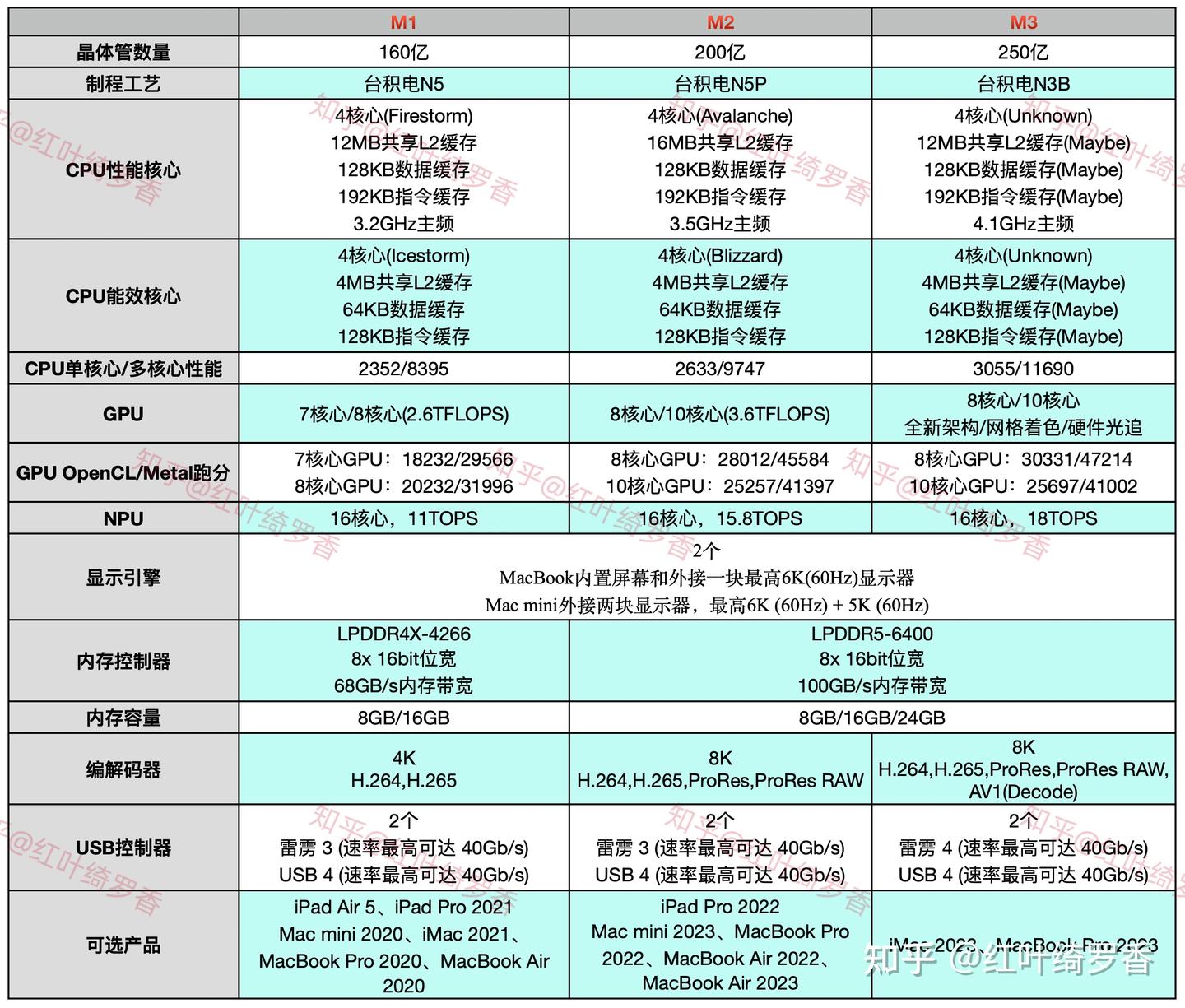 聊聊这三年Apple Silicon M系列芯片的进化——M1/M2/M3工艺进步和CPU性能提升。 - 知乎