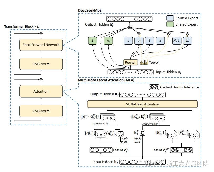 DeepSeek中新的Transformer架构解析 - 知乎