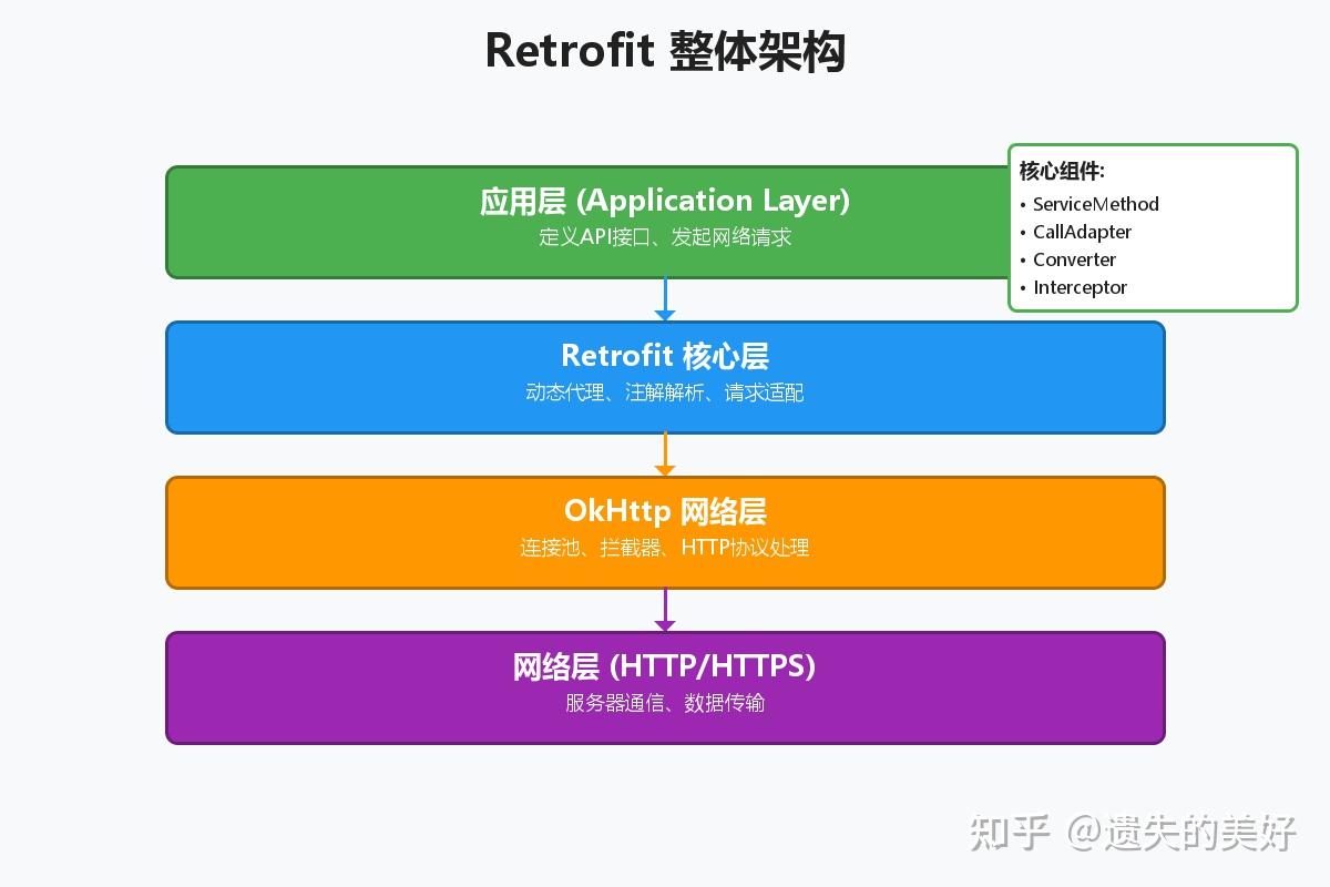Retrofit：优雅的JAVA网络请求框架实战 - 知乎