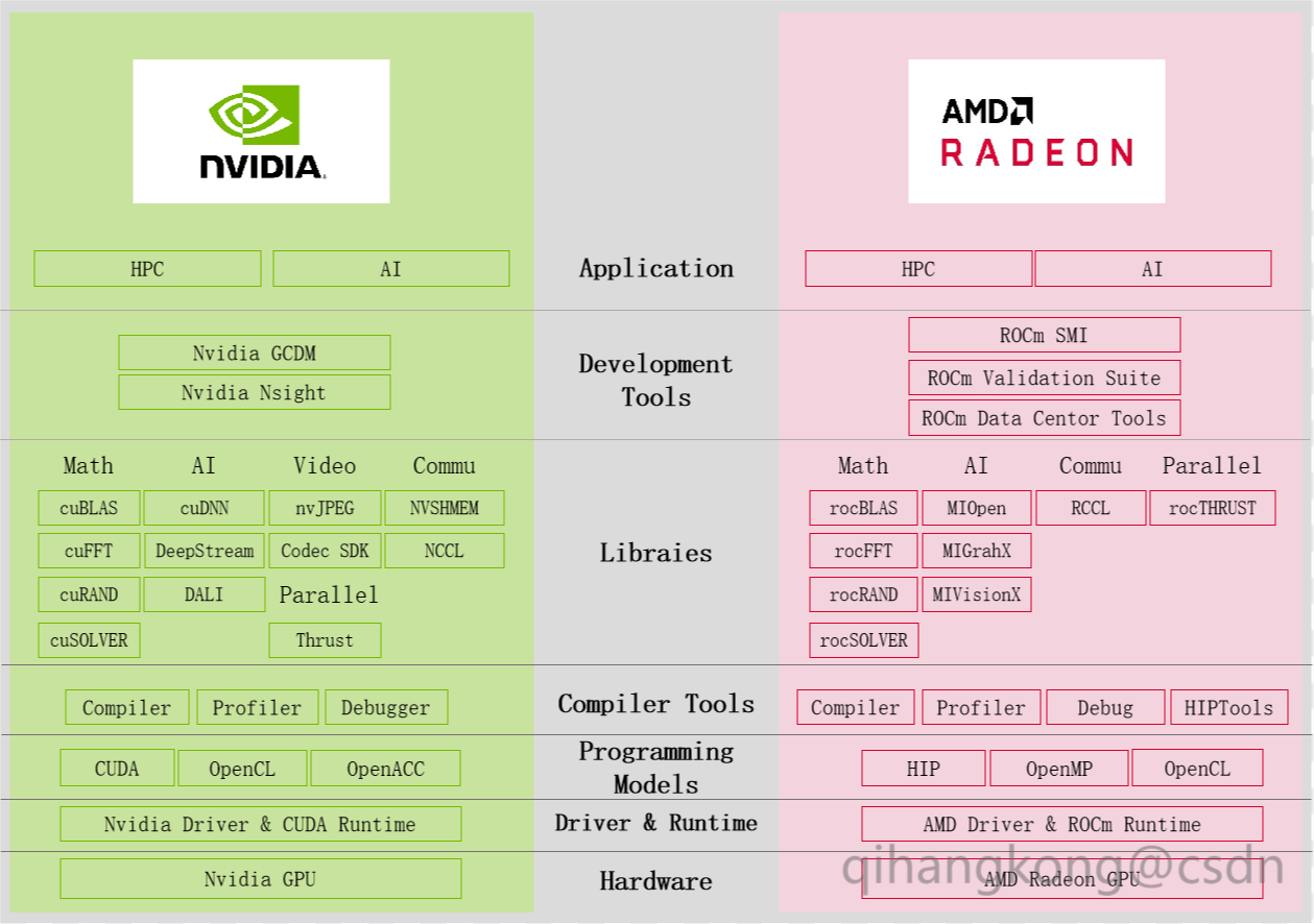 AMD的ROCM平台是什么？ - 知乎