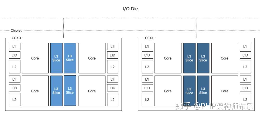 高性能编程：三级缓存（LLC）访问优化 - 知乎
