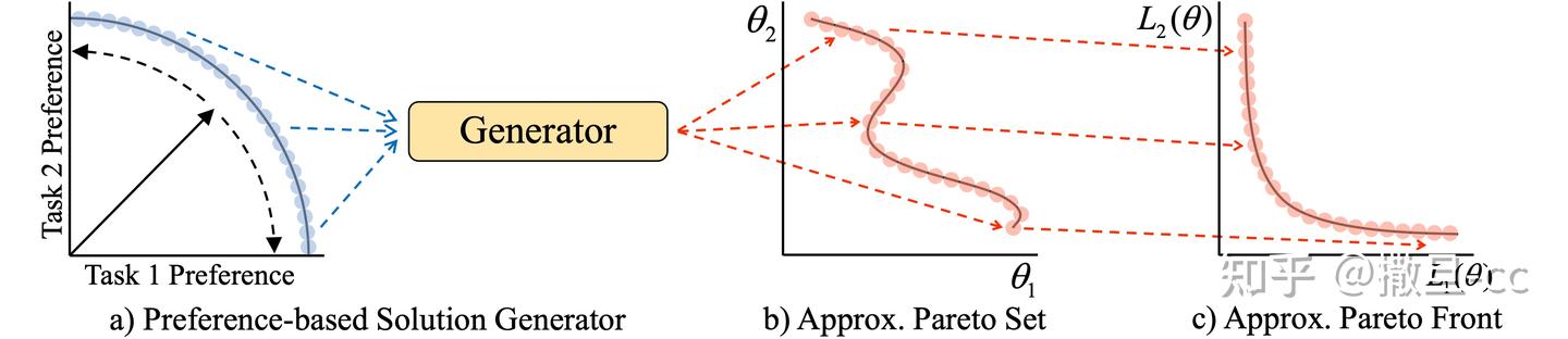 一文解释 Pareto Set Learning (PSL) - 知乎